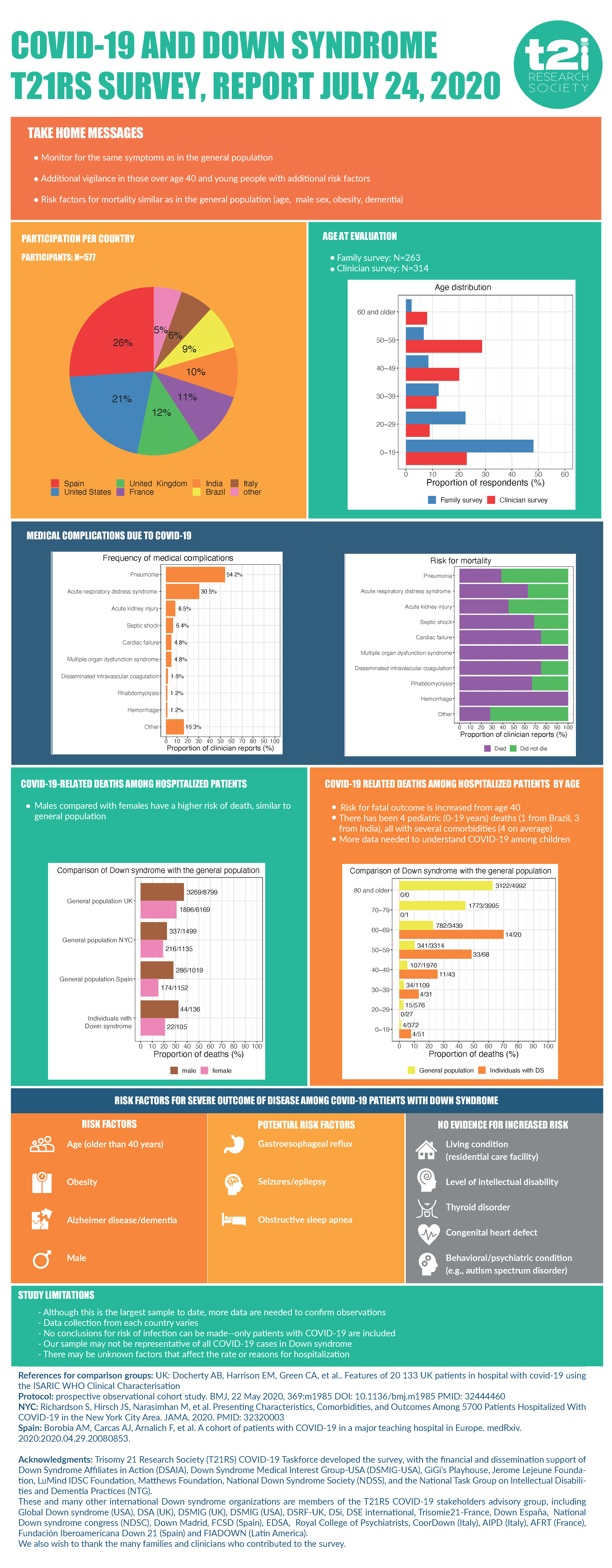 COVID-19 and Down syndrome survey – T21RS